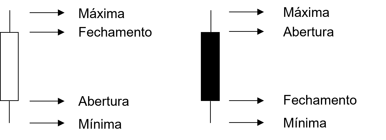 Candlestick: o que é e como interpretar os padrões? | Master Clear