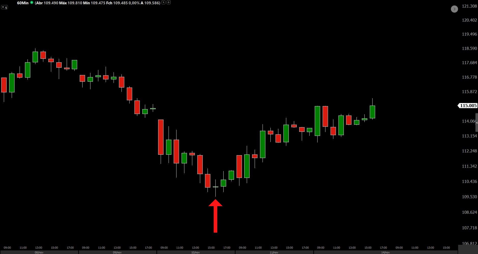 Candlestick: o que é e como interpretar os padrões? | Master Clear