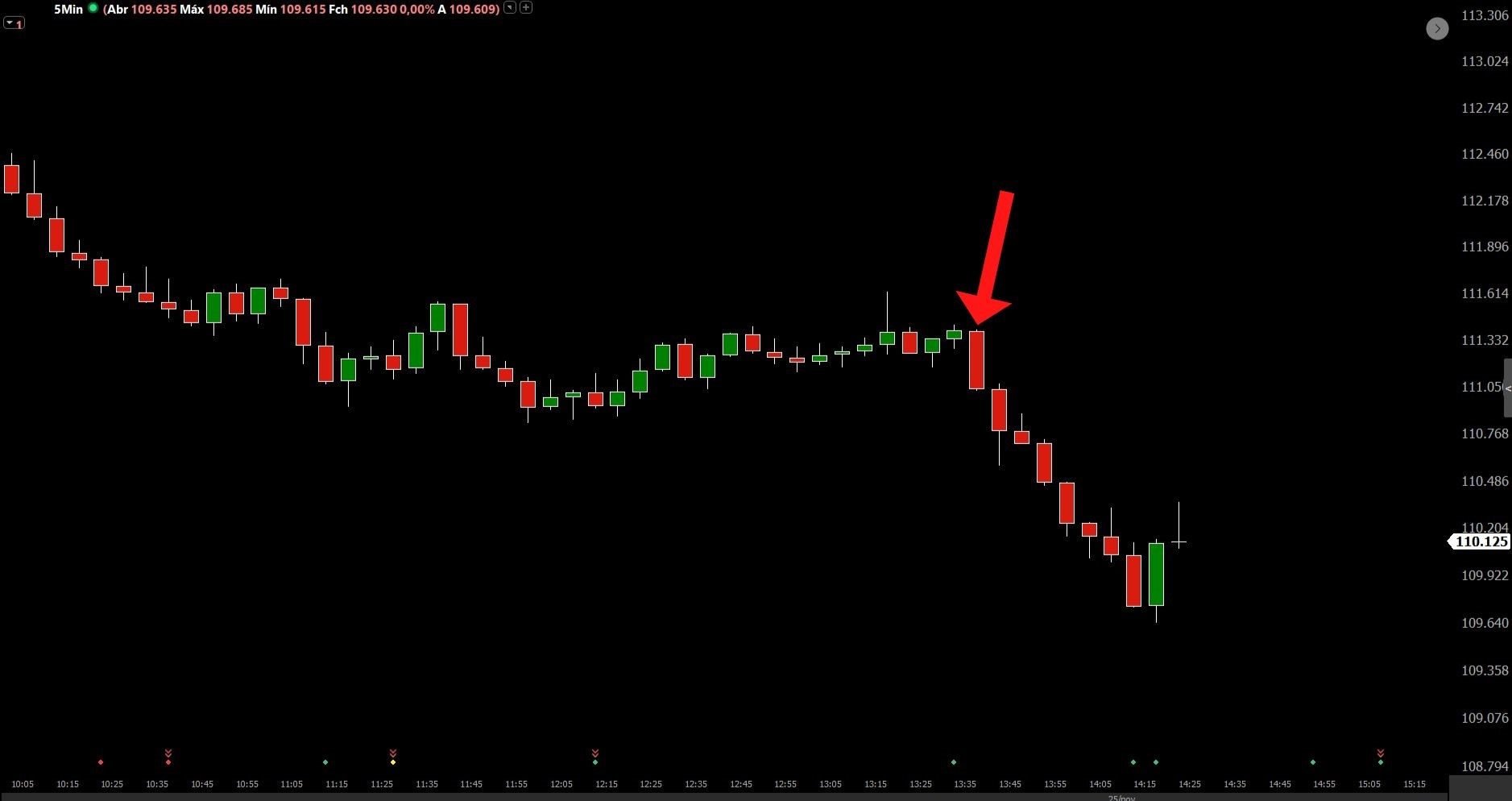O que é candle de força na análise gráfica? | Master Clear